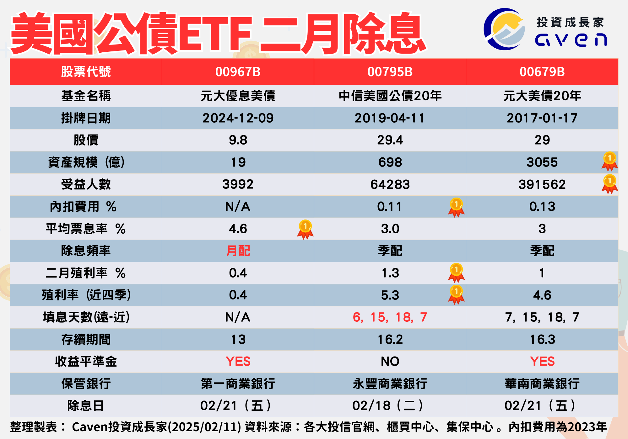 債券ETF是什麼？「台灣債券ETF」推薦排名｜熱門月配息｜投資級公司債｜金融債-Caven投資成長家